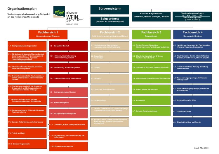 Organigramm, Aufbau & Wahlen | Verbandsgemeinde Schweich