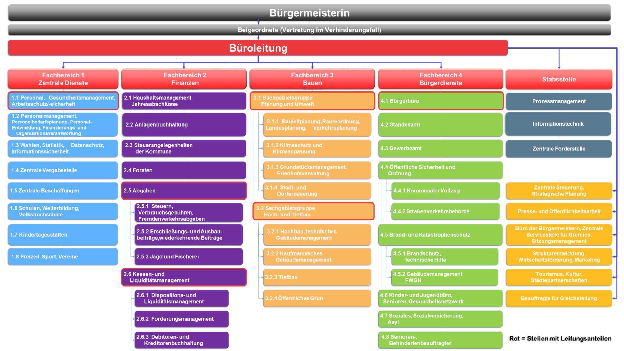 Organigramm, Aufbau & Wahlen | Verbandsgemeinde Schweich