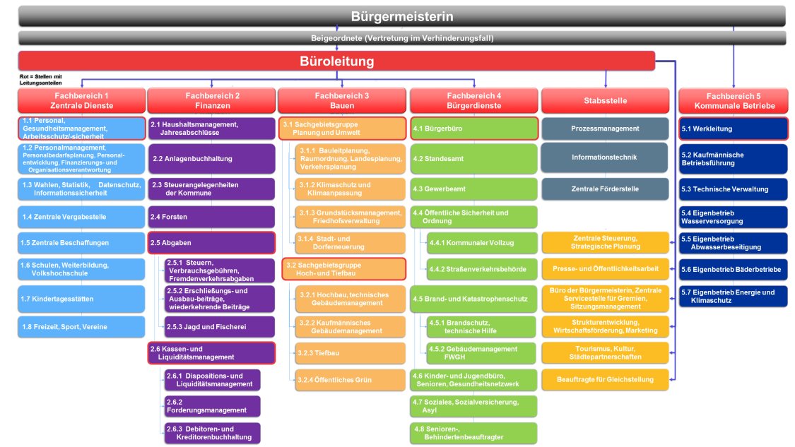 Organigramm, Aufbau & Wahlen | Verbandsgemeinde Schweich